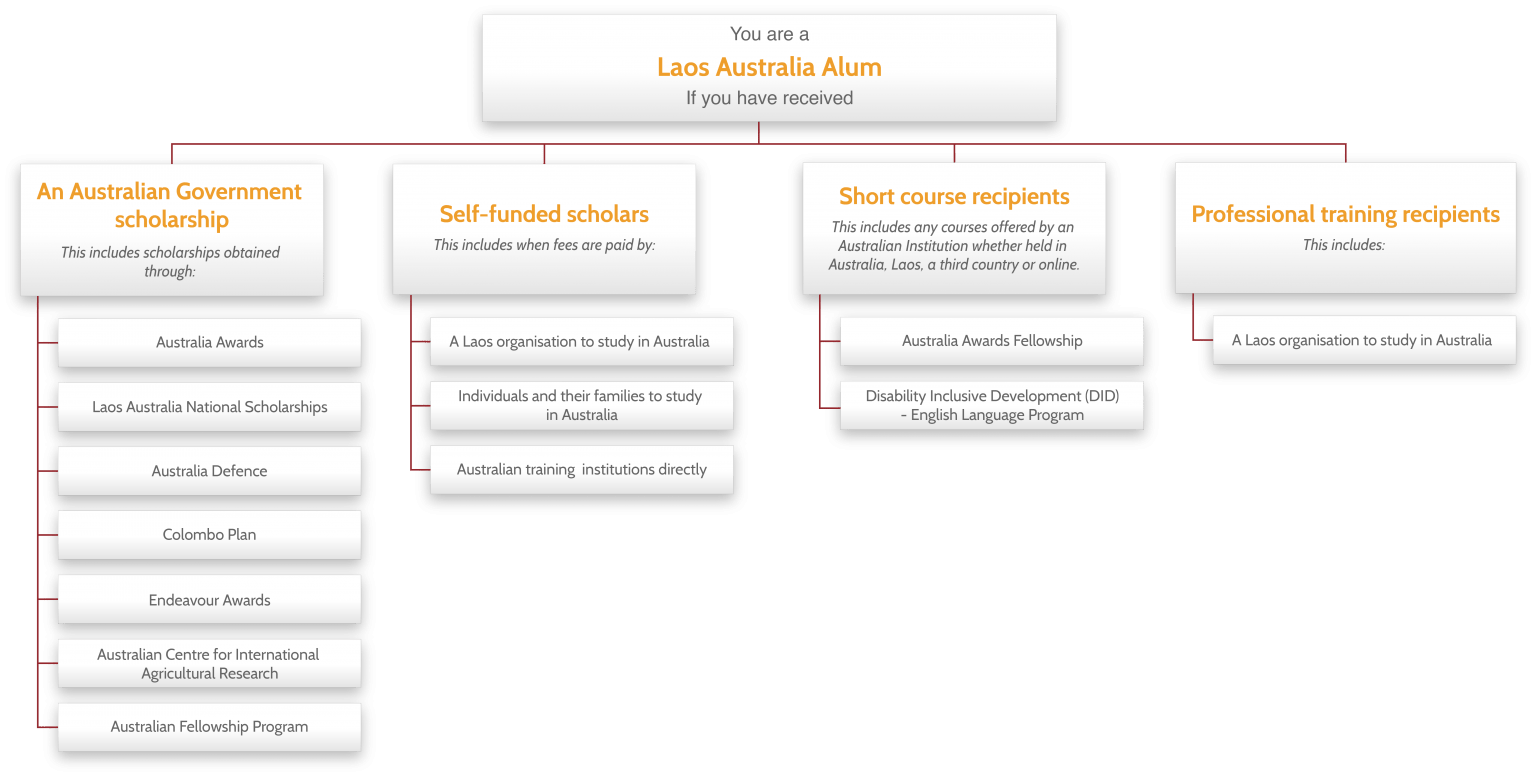 Connect | Laos Australia Institute
